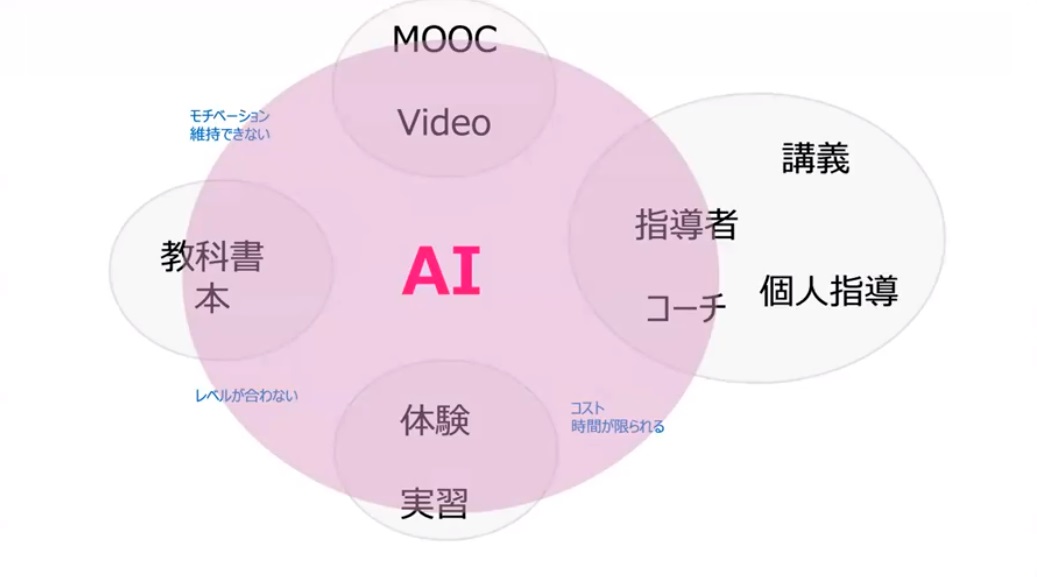 「人から学ぶ」「AIから学ぶ」の両輪でこそより良い教育を実現できる第124回オンラインシンポレポート・前半 | 超教育協会 Learning ...